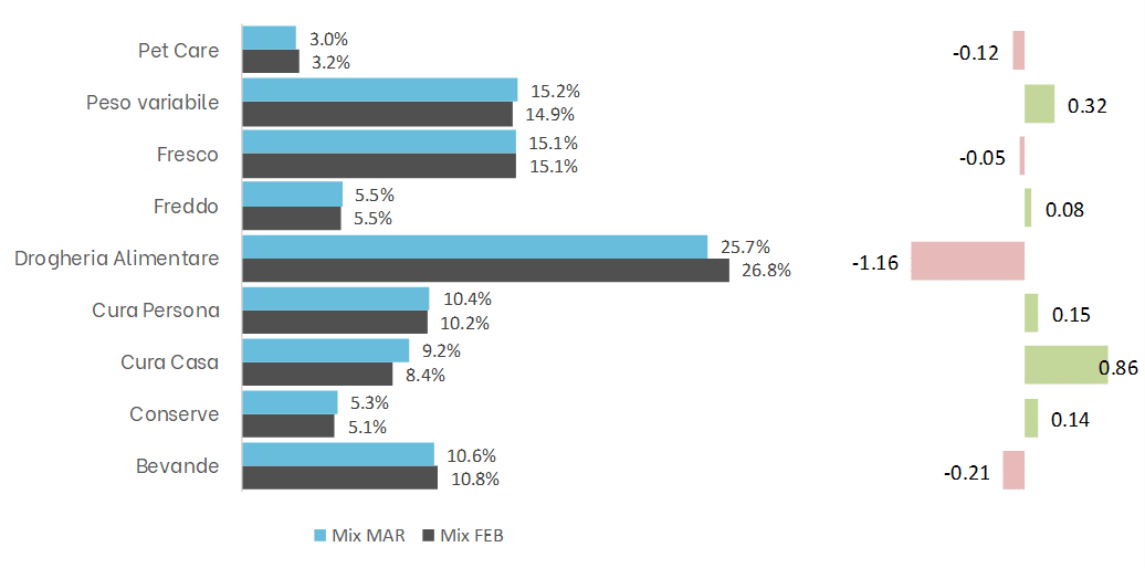 FMCG: i flyer al tempo del COVID-19