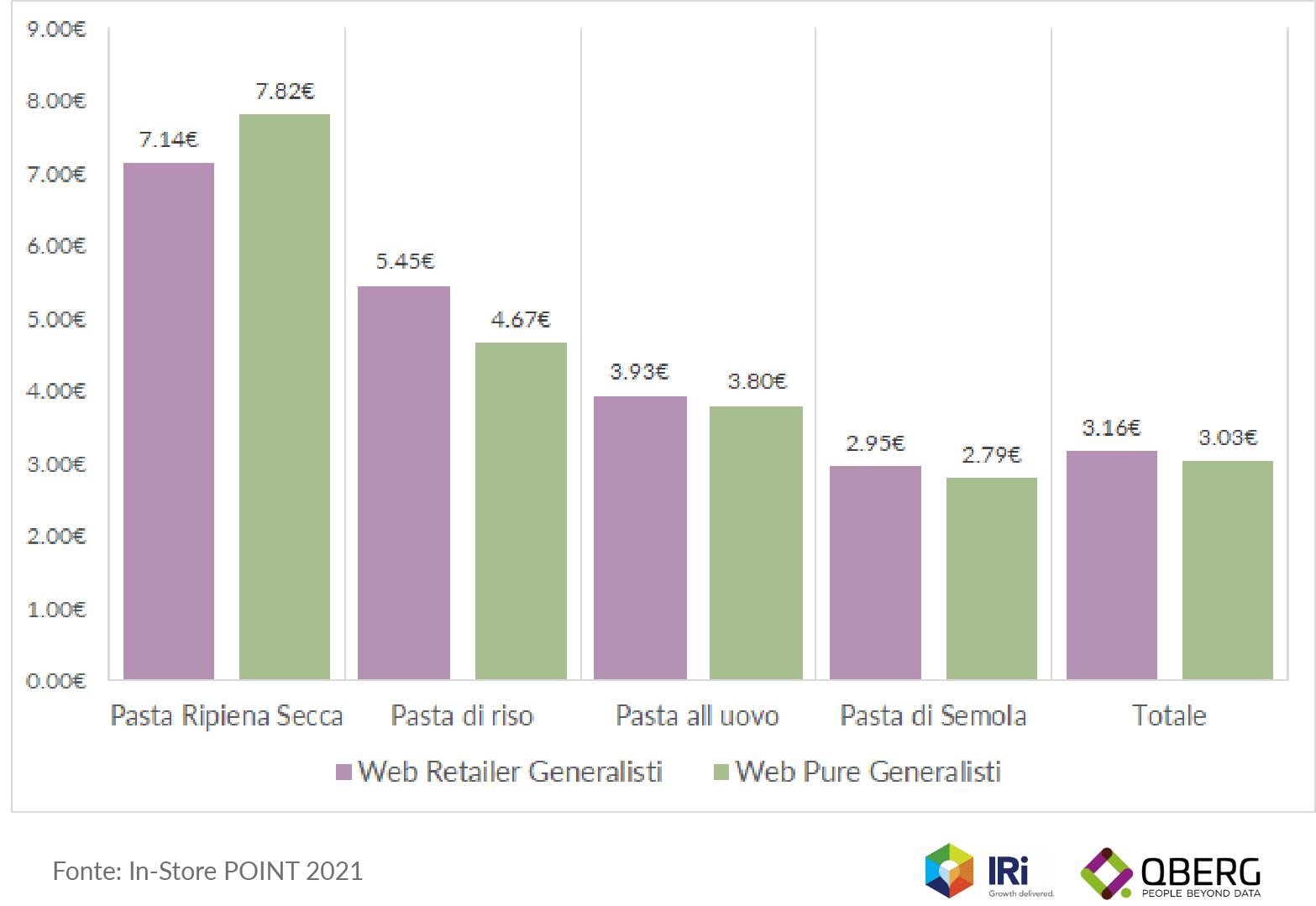 Mercato Pasta: gli assortimenti dei siti e-commerce nel 2021